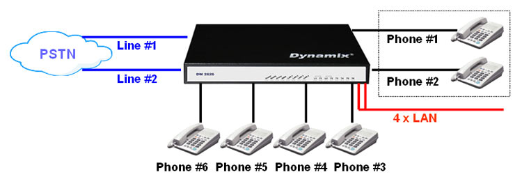 Dynamix DW 2626 IP PBX (2 PSTN, WAN, 4 x LAN, 6 FXS, SIP trunk)